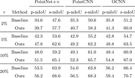 Segmentation Results On Partnet With Different Backbone Networks All Download Scientific
