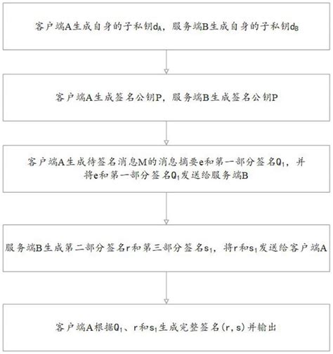 A Sm2 Signature Method Based On Additive Key Division Eureka Patsnap