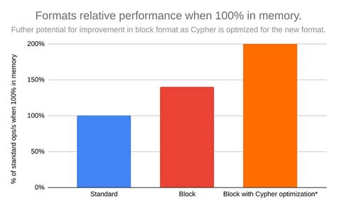 Neo4j 5 Releases New Storage Engine Neo4j Posted On The Topic Linkedin