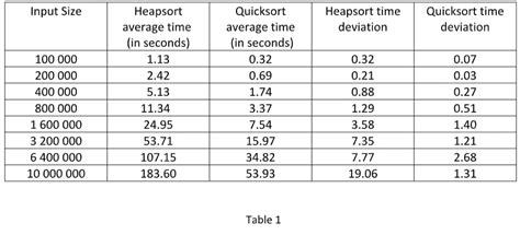 Comparison Of Quicksort And Heapsort