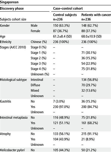 Discovery Cohort Clinicopathological Characteristics Download