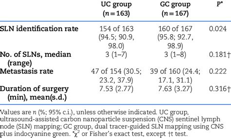 Identification Rate And Diagnostic Performance Download Scientific