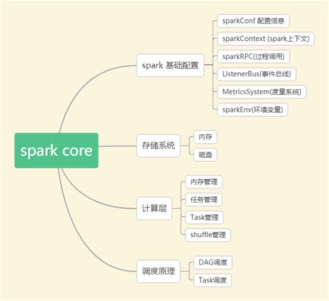 大数据基础：spark工作原理及基础概念 Csdn博客