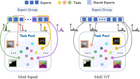 Mod Squad Designing Mixture Of Experts As Modular Multi Task Learners