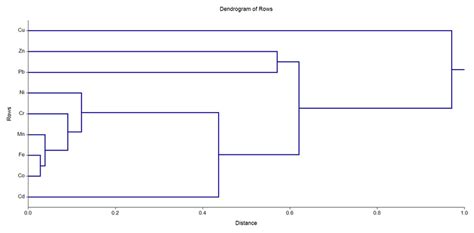 Hierarchical Clustering Of Trace Metals In Vegetable Soils In The