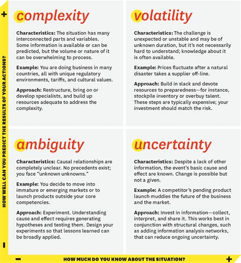 Vuca Characteristics Download Scientific Diagram