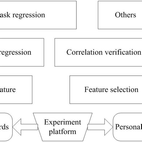 Hierarchical Treatment Scheme Download Scientific Diagram