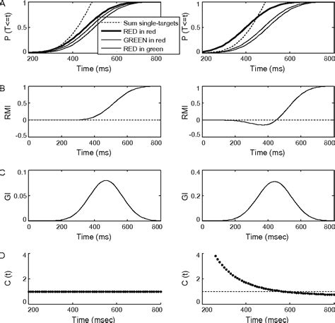 Figure 2 From Comparing Perception Of Stroop Stimuli In Focused Versus Divided Attention