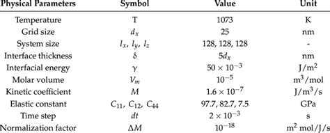 Simulation Parameters Used In The Phase Field Simulation Download Scientific Diagram