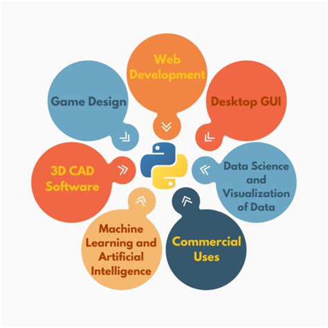 Top 7 Applications Of Python In Different Fields Engineers Planet