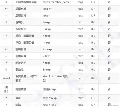 从零开始学习c语言日记——day31指针 操作符优先级补充指针剪头与位移优先级 Csdn博客