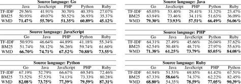 Pseudo Match Accuracy Of Datasets Created By Different Document