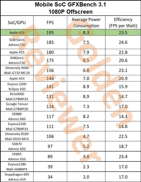Procesor w iPhone 14 Pro potrafi jednak rozczarować