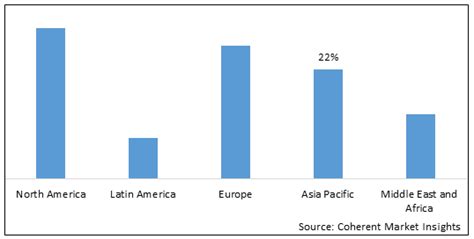 Distributed Control Systems Marketsize Forecast 2025 2032