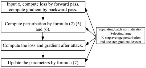 A Sar Ship Detection Method Based On Adversarial Training