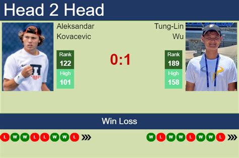 H H Prediction Of Aleksandar Kovacevic Vs Tung Lin Wu At The U S Open With Odds Preview Pick