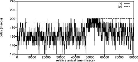 Time Plot Segment For Trace T1 With Concord Algorithm Mlp 1 Download Scientific Diagram