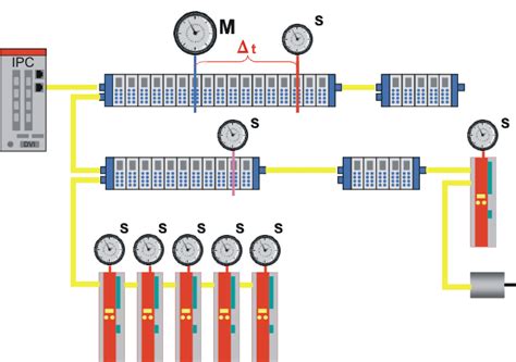 Ethercat Distributed Clocks 네이버 블로그