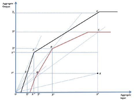 Input And Output Technical Scale And Mix Inefficiencies For Aggregate Download Scientific