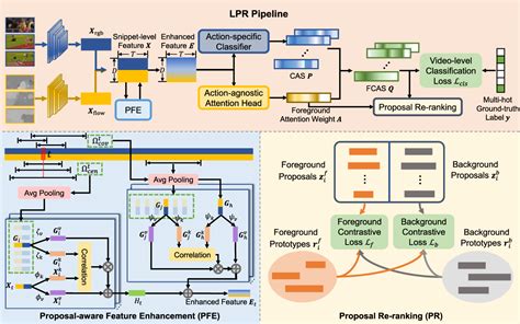 Figure 2 From Learning Proposal Aware Re Ranking For Weakly Supervised Temporal Action