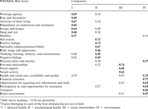 Factor Loadings From The Rotated Factor Structure Principal Component