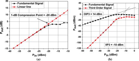 A 1 Db Compression Point B Input And Output Third Order Intercept