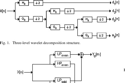 figure 1 from hardware implementation of 1d wavelet transform on an