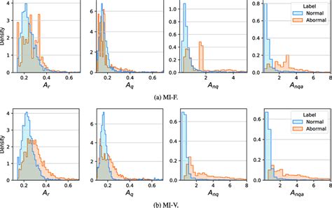 Examples Of Anomaly Score Distribution Of Normal And Abnormal Data A Download Scientific