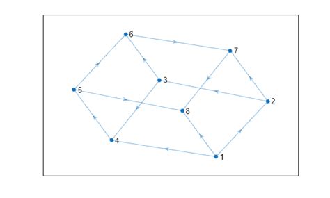 Digraph Graph With Directed Edges Matlab