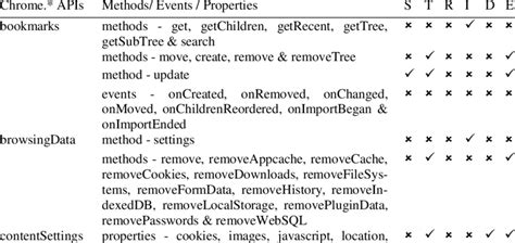 Stride Analysis Of Apis Download Table