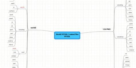 World2 Mysql Leaked Files Mysql Mindmeister Mind Map