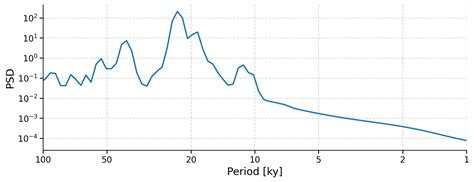 Bonus Tutorial 7 Assessing Climate Forcings — Climatematch Academy Computational Tools For