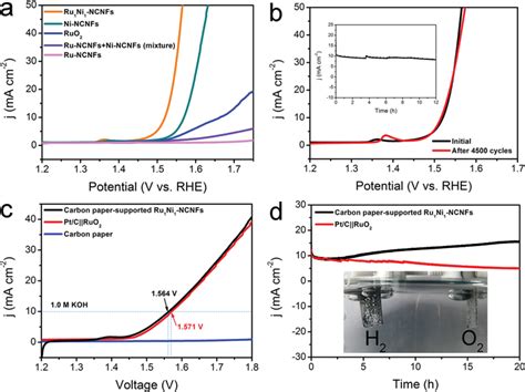 Oer And Water‐splitting Tests In 1 M Koh A The Oer Polarization