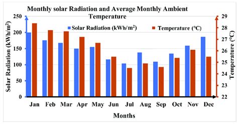 Average Monthly Temperature And Monthly Solar Radiation Download Scientific Diagram