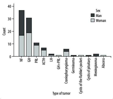types of pituitary tumours and their sex distribution download