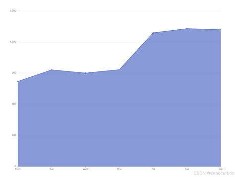 Vue Echarts 教程一 折线图echarts折线图vue Csdn博客 Vue Echarts 教程一 折线图echarts折线图vue Csdn博客