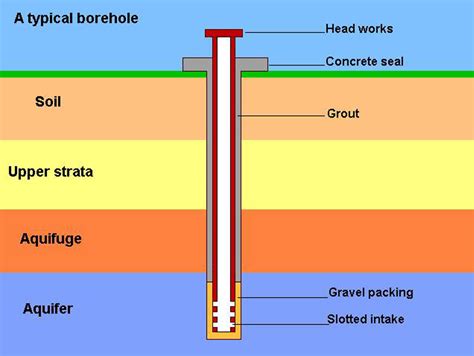 Borehole Project Qoki Zindlovukazi