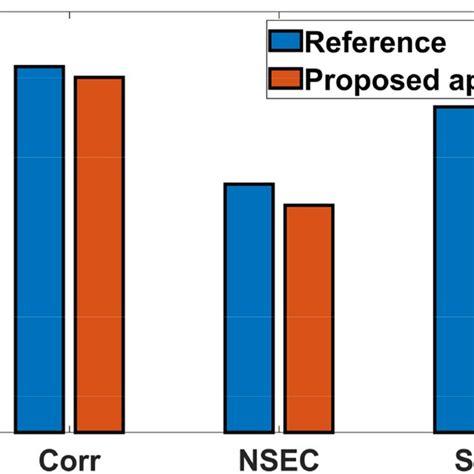 Objective Analysis Sarsdrsir Of Proposed Speech Separation Method