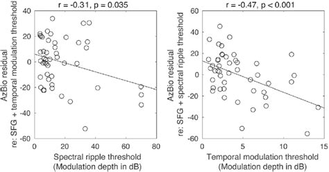 Relationship Of Spectral Ripple And Temporal Modulation Thresholds With