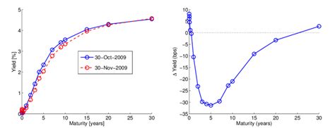 1 Yield Curves And Yield Curve Changes Download Scientific Diagram