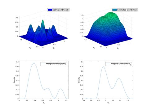 The Estimated Density Top Left Estimated Distribution Top Right
