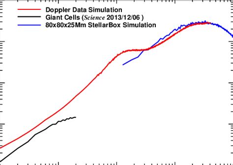 The Total Velocity Spectrum Red Line From The Data Simulation Is Download Scientific Diagram