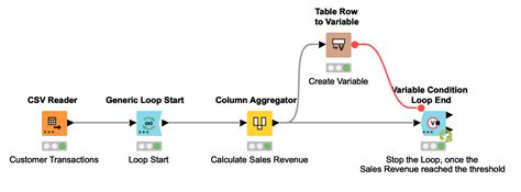 Understanding Knime Loops A Concise Overview Datraction