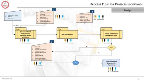 How To Design High Level Process Flow For Projects TekTalk Project Management Process Tool