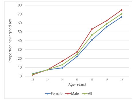 Age At Fi Rst Sex Among Kabp Participants Female Male Download Scientific