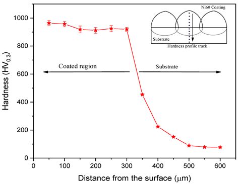 Microhardness Distribution Curve Of Laser Clad Ni60 Coating Download Scientific Diagram