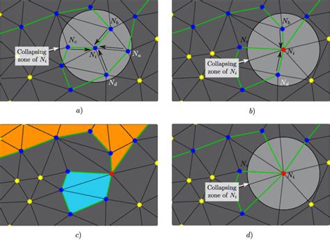 Node Collapsing Of Fig 4 When Allowing The Collapse Between Non Download Scientific Diagram