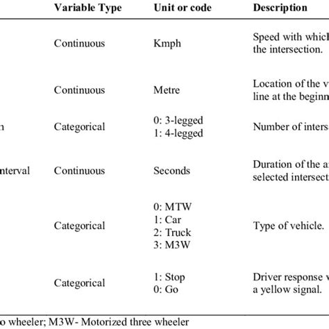 Description Of The Variables Collected From Data Extraction Download Scientific Diagram