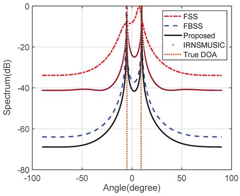 Doa Estimation Method Based On Improved Spatial Smoothing Technique