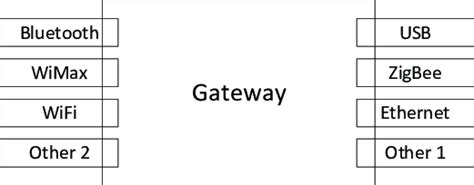 Wireless Gateway And Its Interfaces Download Scientific Diagram